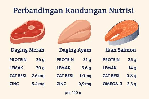 Daging Merah vs Daging Putih: Mana yang Lebih Sehat Untuk Tubuh?